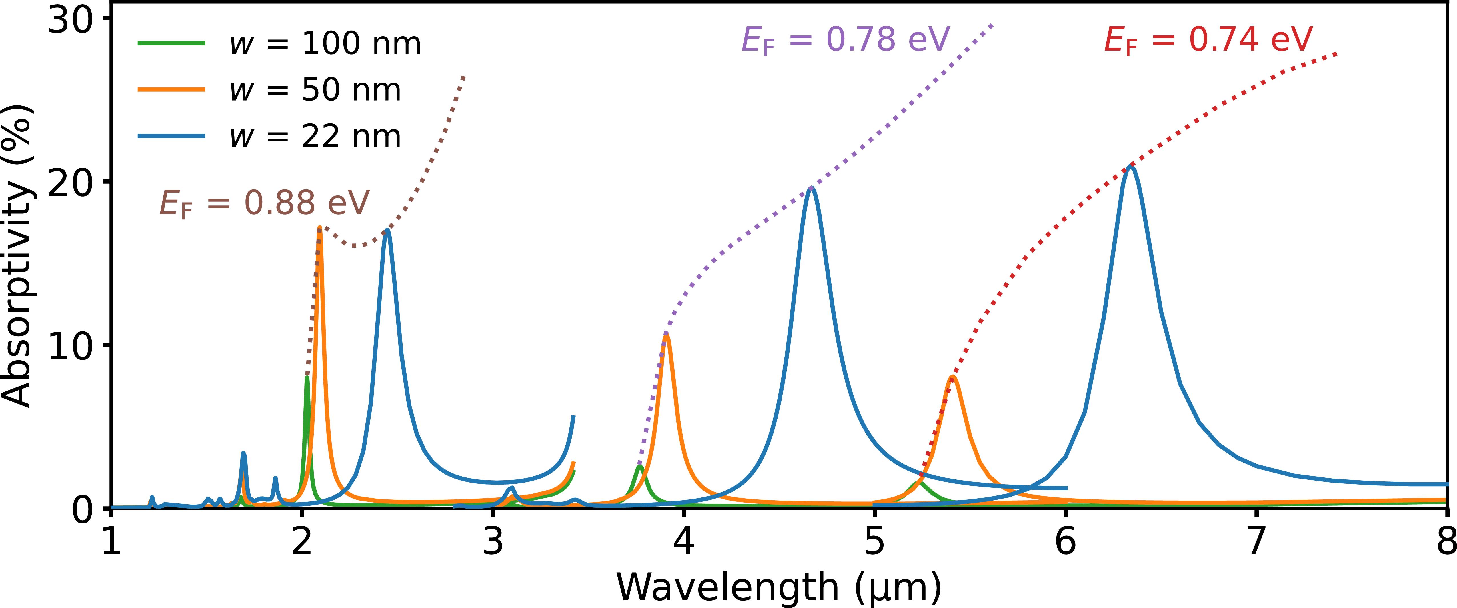 Plasmon-enhanced intraband absorption for infrared light in GaAs around ...