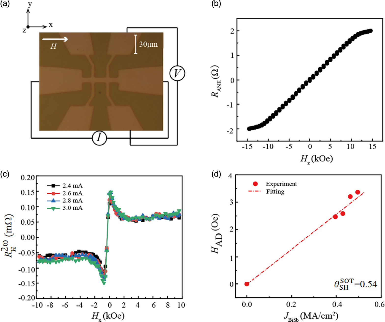 Comparison of spin Hall angles measured by spin accumulation, spin ...