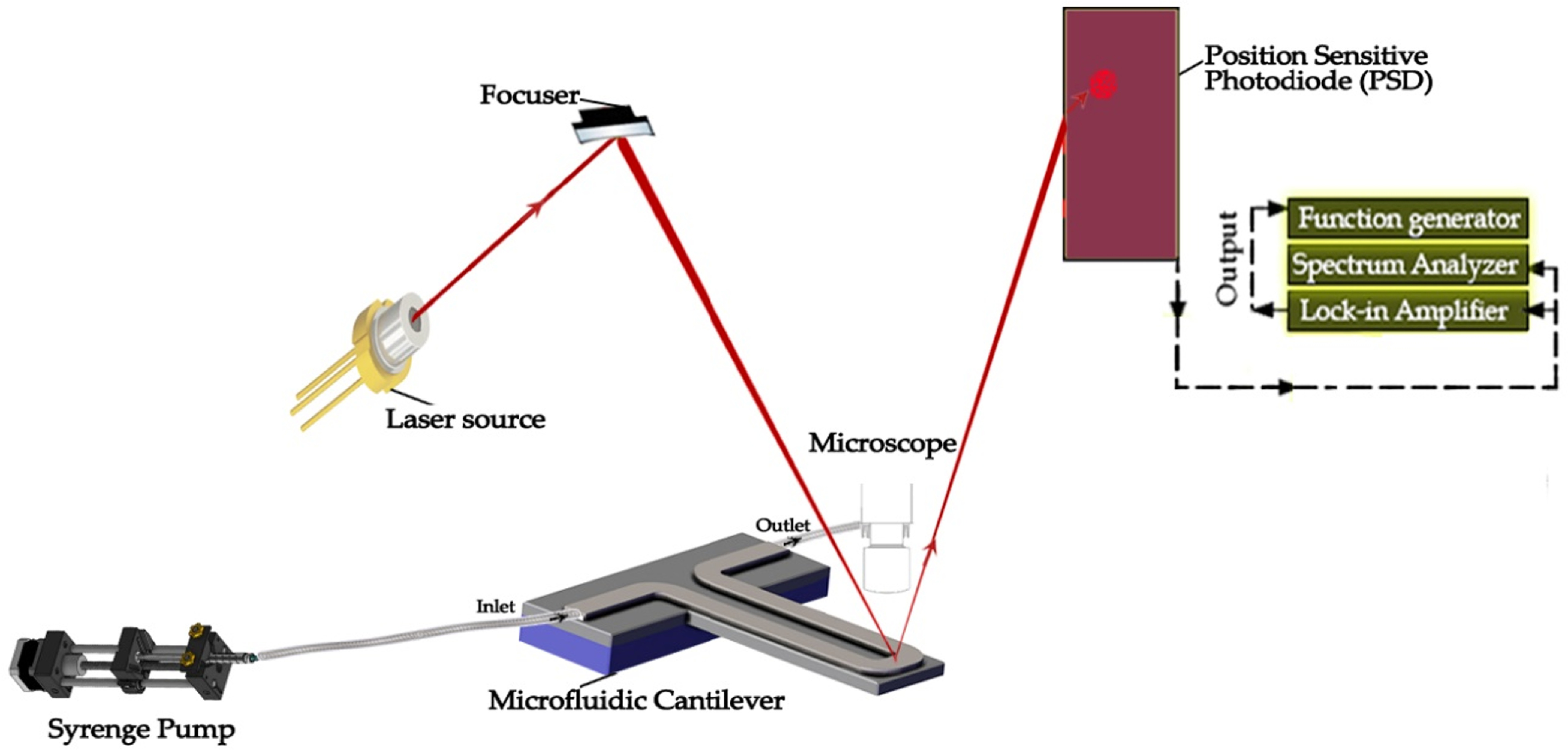 MEMS-based microfluidic resonator biosensor with calix[4]arene ...