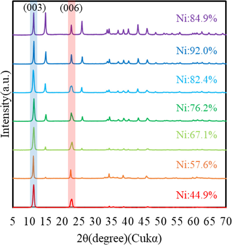 Electrochemical activation of Ni-based layered double hydroxides via ...