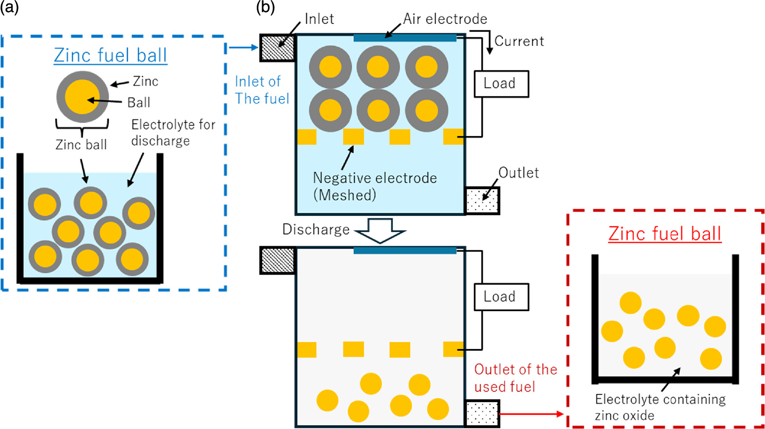 Electrochemical fabrication of spherical zinc fuel balls and their ...