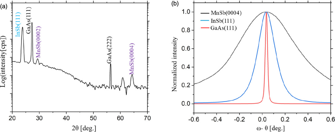 Epitaxial growth and characterization of MnSb/InSb heterostructures on ...