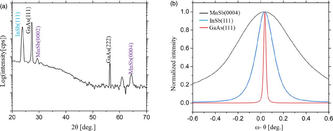 Epitaxial growth and characterization of MnSb/InSb heterostructures on ...