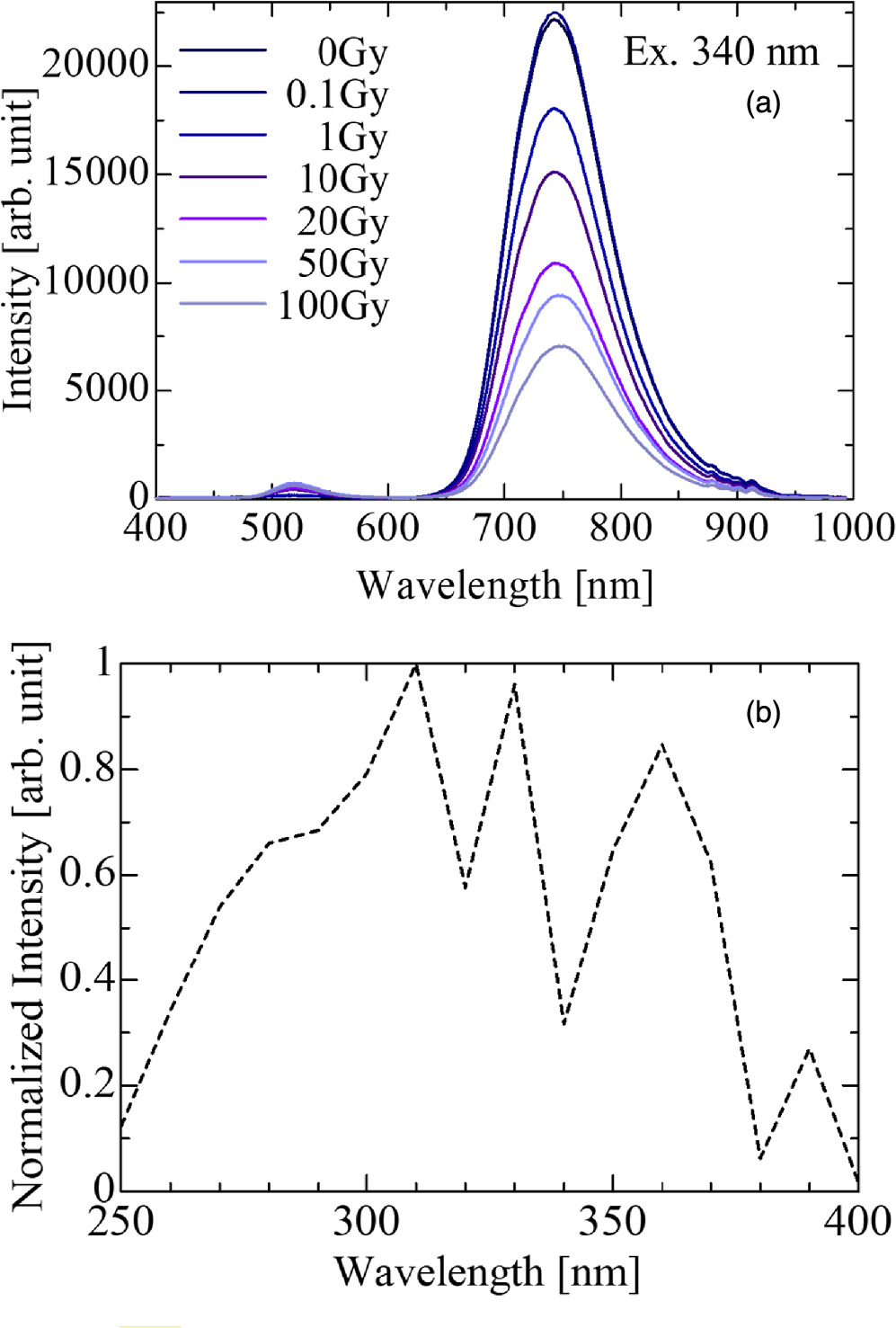 Radiophotoluminescence properties of KCl-doped Zn2SiO4 - IOPscience