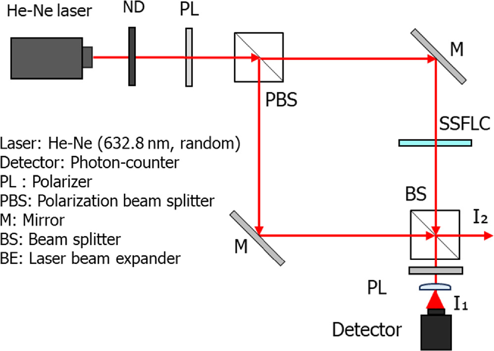 Study on statistical analysis of optical phase control by surface ...