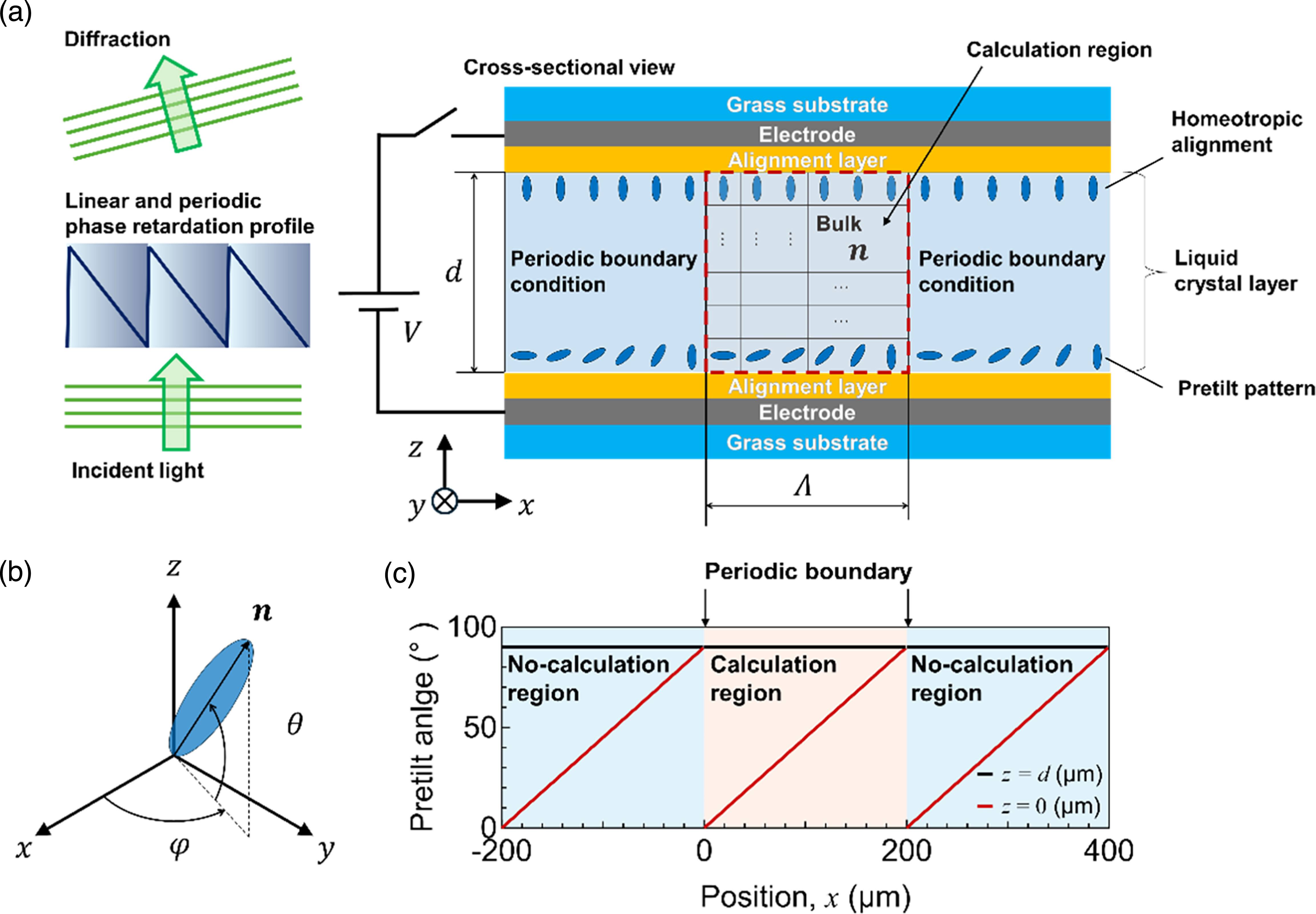 Influence of linearly varying pretilt patterns on nematic liquid ...