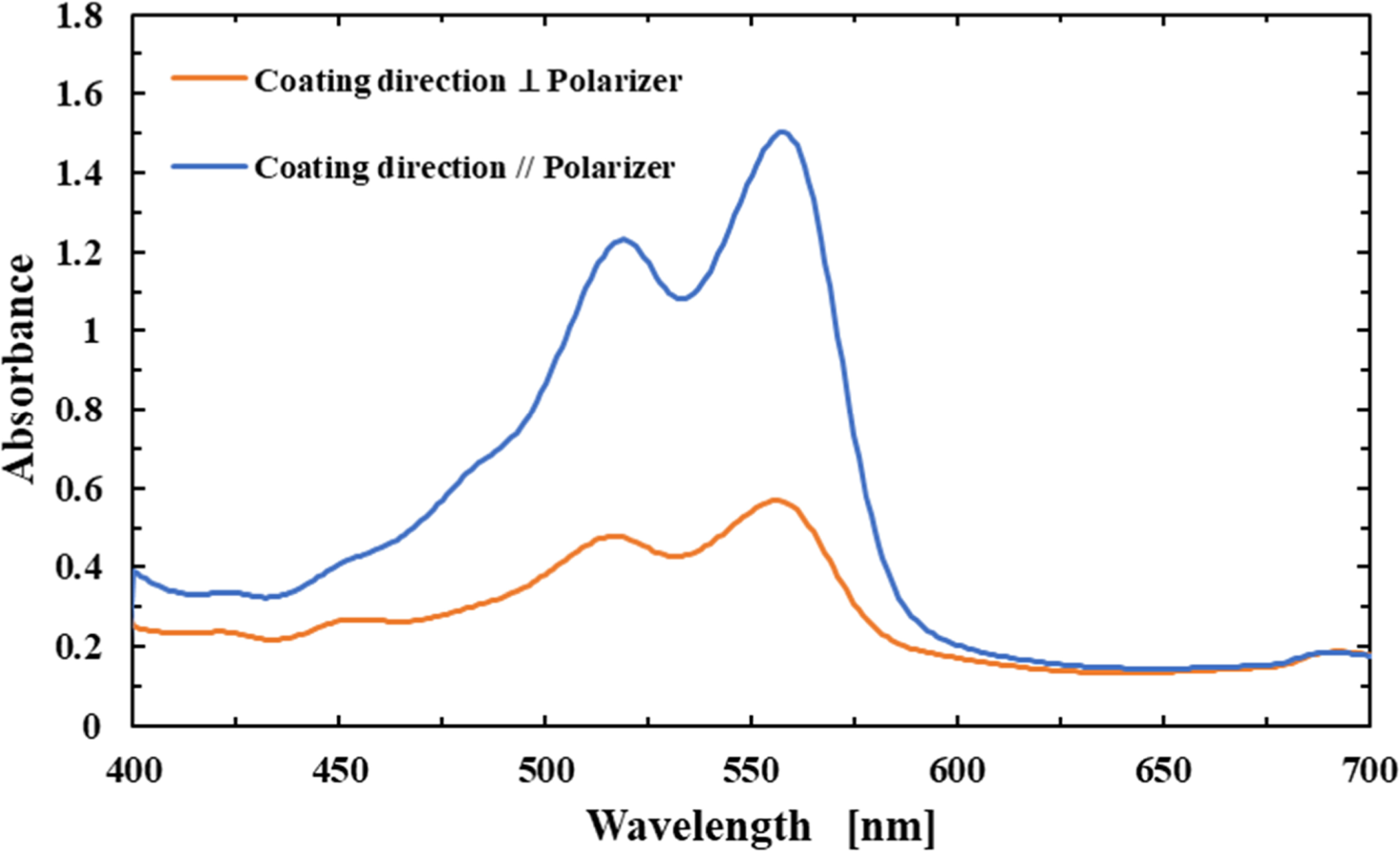 Slit-coating of nematic liquid crystal and organic fluorophore mixtures ...