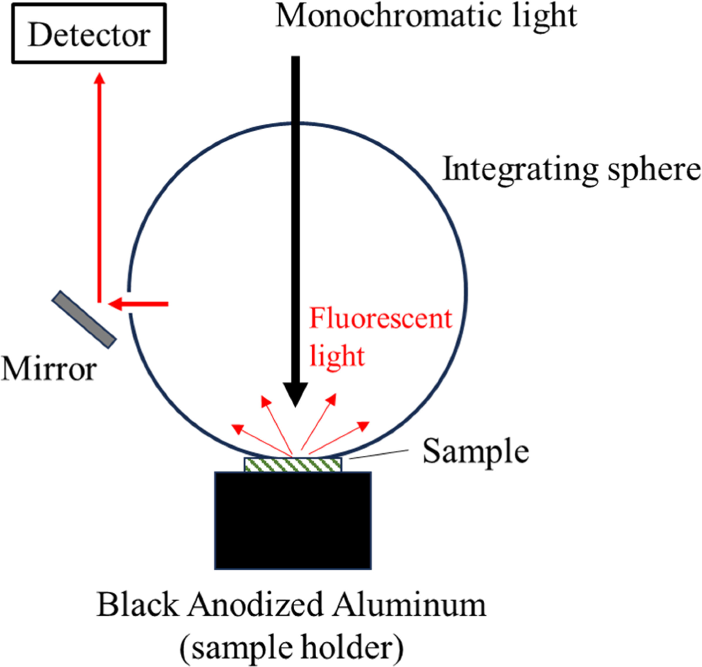 Slit-coating of nematic liquid crystal and organic fluorophore mixtures ...