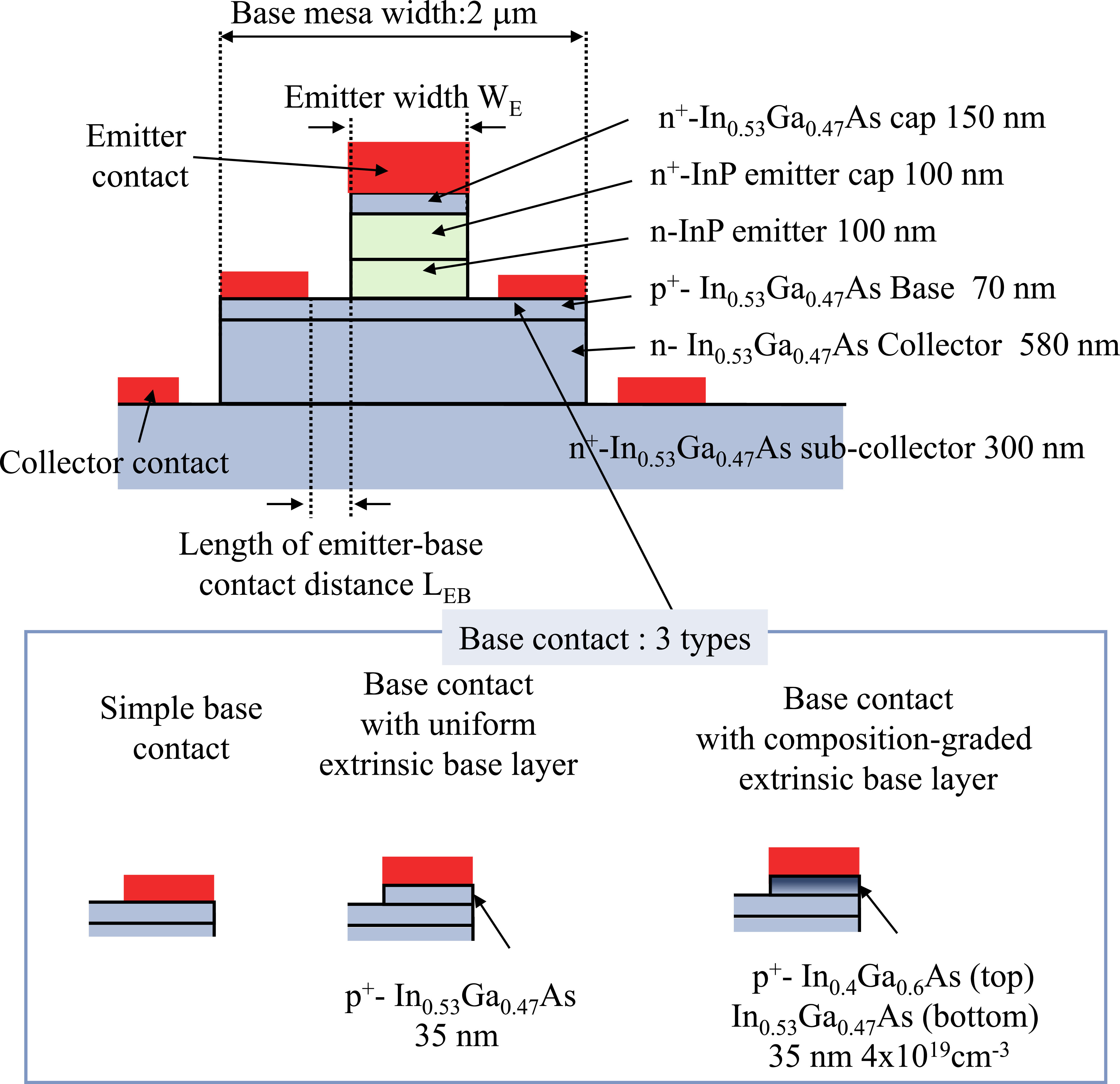 Proposal of composition-graded extrinsic base layers into fine emitter ...