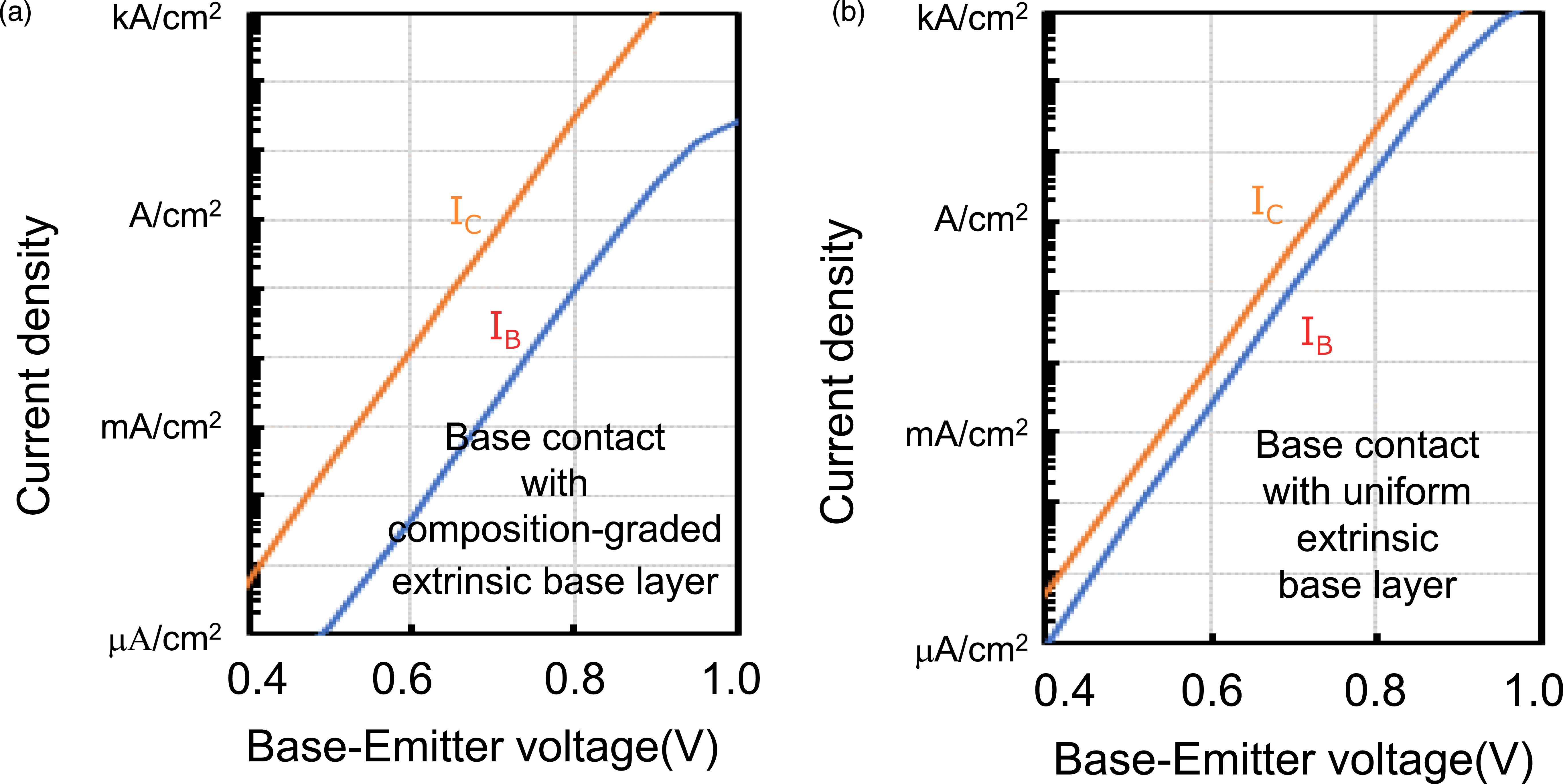 Proposal of composition-graded extrinsic base layers into fine emitter ...