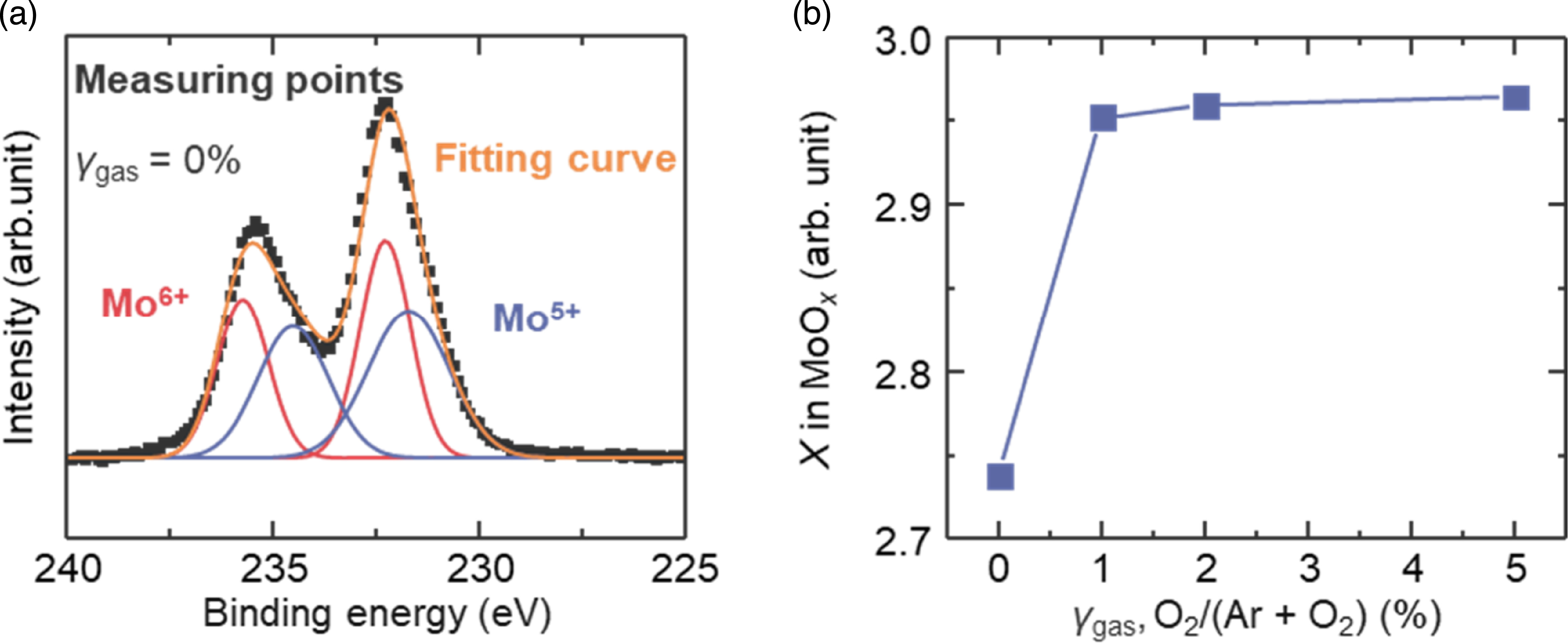 Photogenerated carrier separation by built-in potential in sputter ...