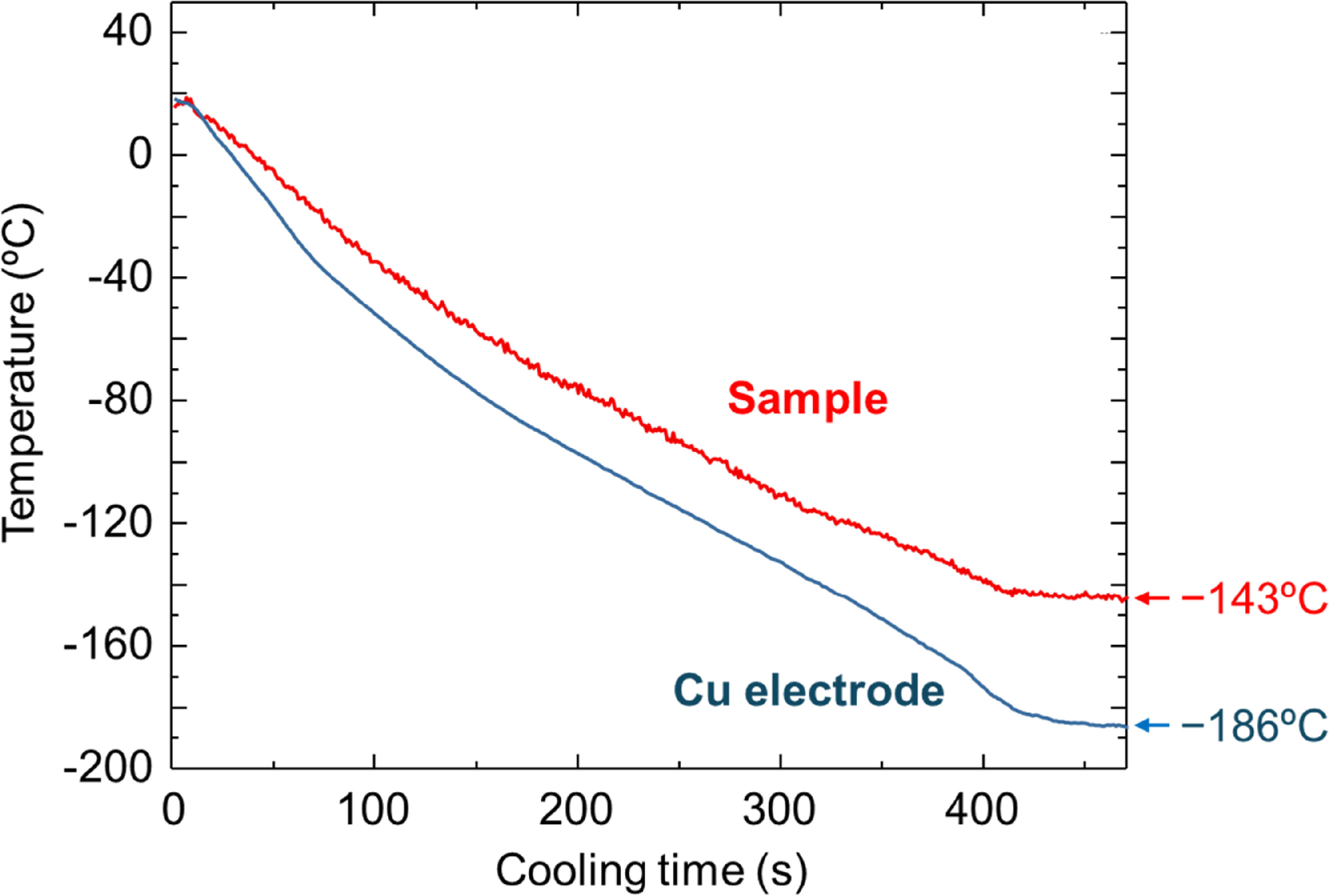 Cycle etching of SiO2 film using Ar plasma irradiation of CHF3 ...