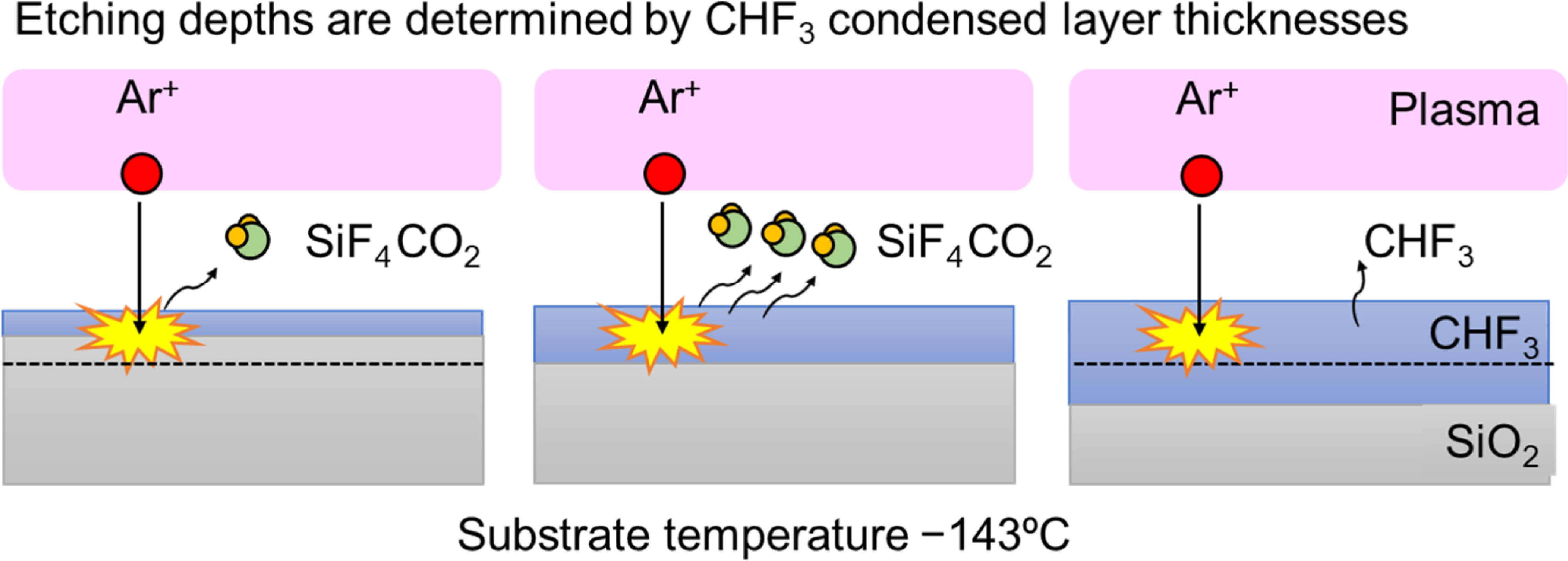 Cycle etching of SiO2 film using Ar plasma irradiation of CHF3 ...