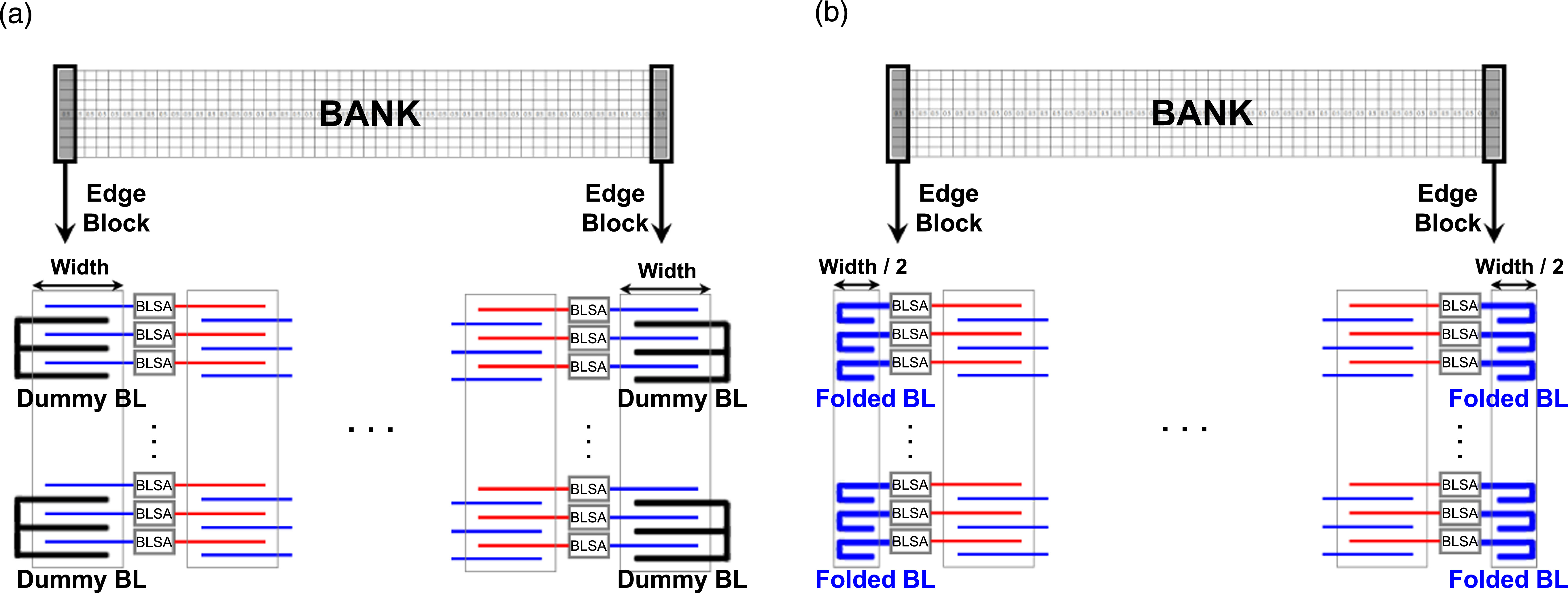 Folded bit-line technology for bank-edge in 10 nm 5th-generation DRAM ...