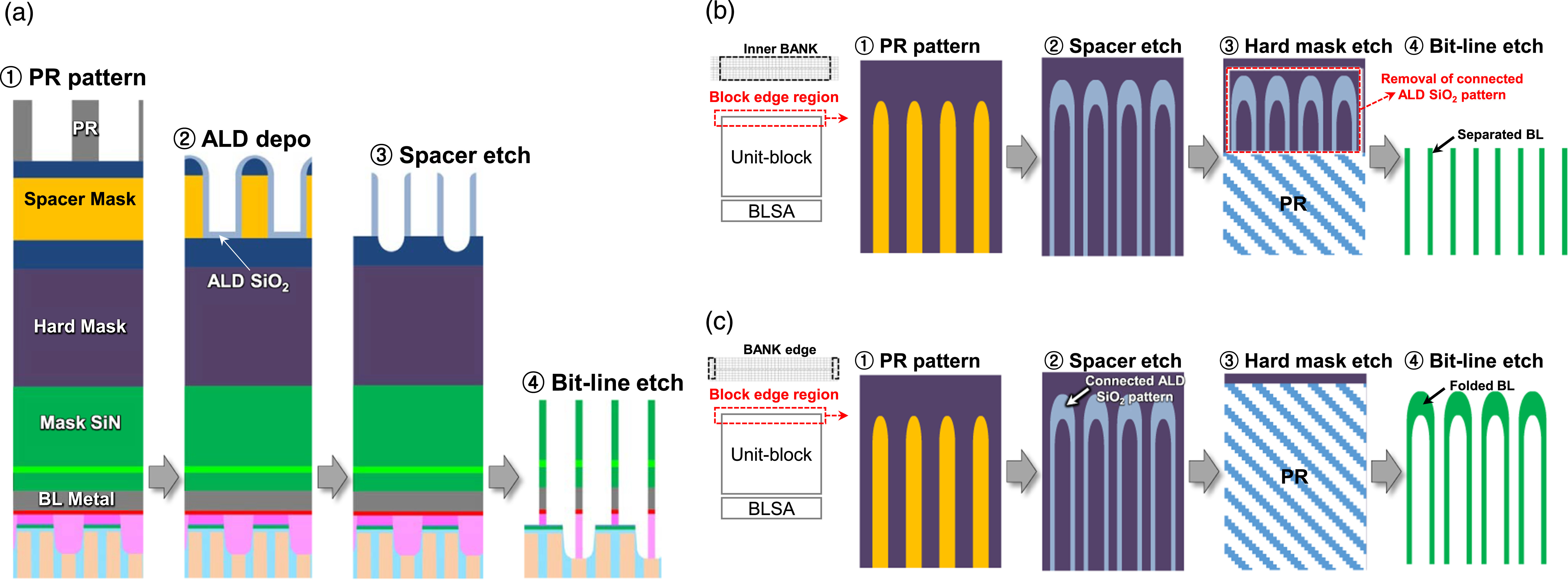 Folded bit-line technology for bank-edge in 10 nm 5th-generation DRAM ...