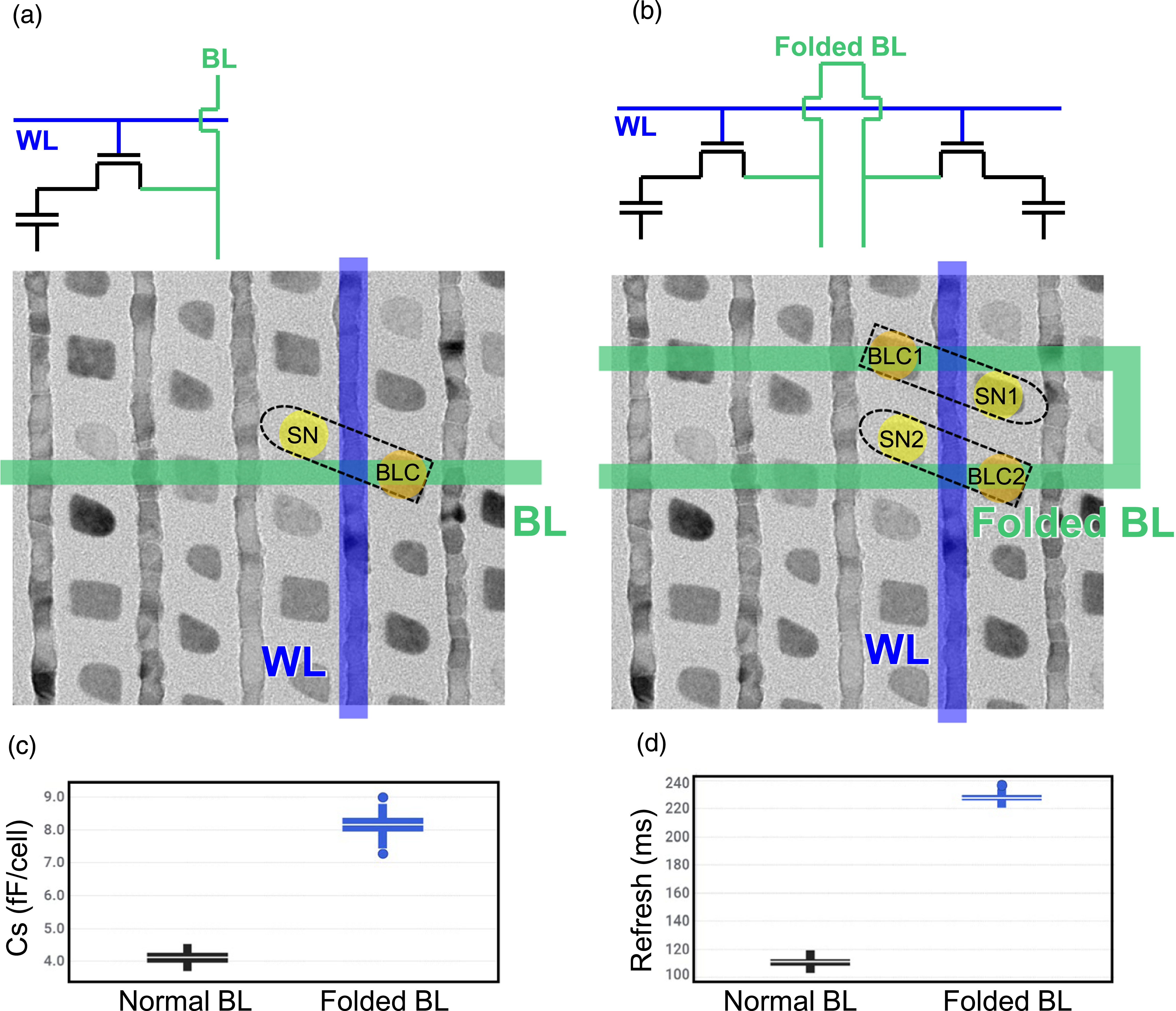 Folded bit-line technology for bank-edge in 10 nm 5th-generation DRAM ...