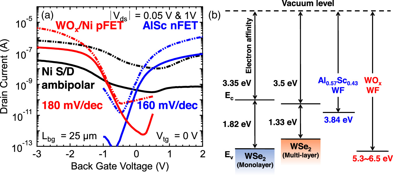 Fabrication of n-type and p-type WSe2 field-effect transistors and ...