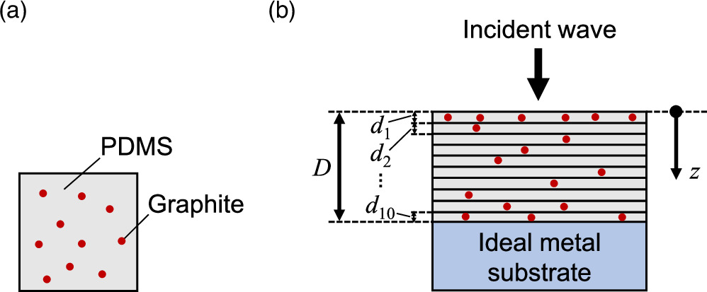Design of thin multilayer absorbers of graphite/polymer composites for ...