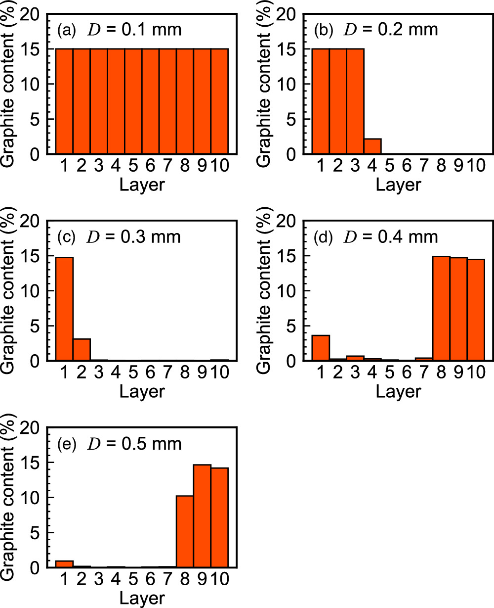 Design of thin multilayer absorbers of graphite/polymer composites for ...