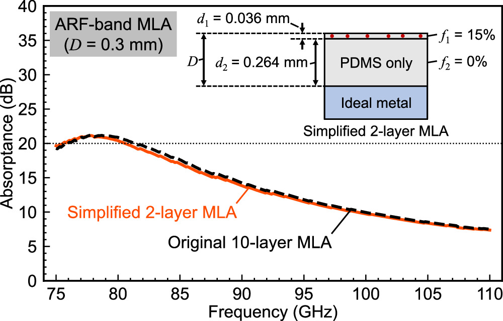 Design of thin multilayer absorbers of graphite/polymer composites for ...