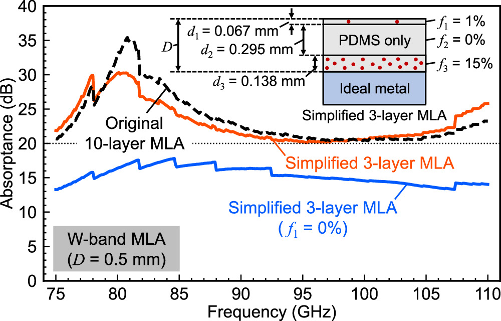Design of thin multilayer absorbers of graphite/polymer composites for ...