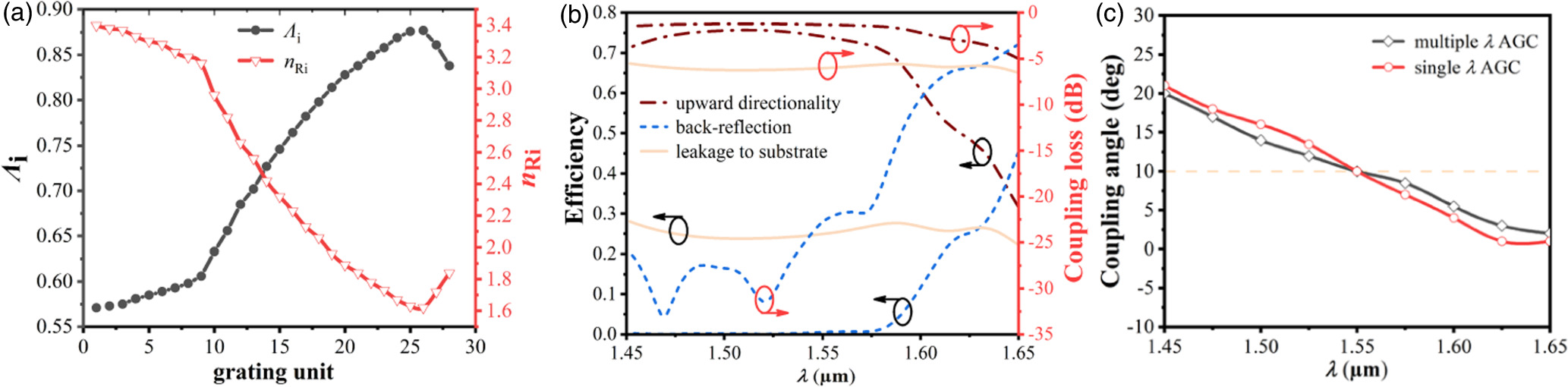 Broadband and high efficiency apodized grating coupler via multi-wavelength mode matching ...