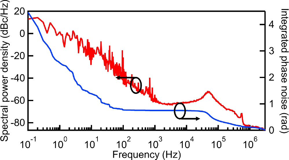 Development of a 1 Hz relative linewidth Er:fiber comb utilizing a ...