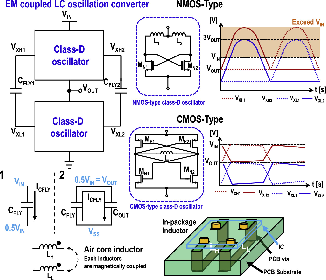A 0.67 A mm−2 package integrated CMOS class-D LC oscillator converter ...