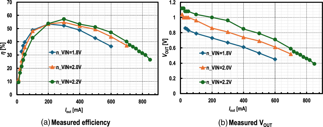 A 0.67 A mm−2 package integrated CMOS class-D LC oscillator converter ...