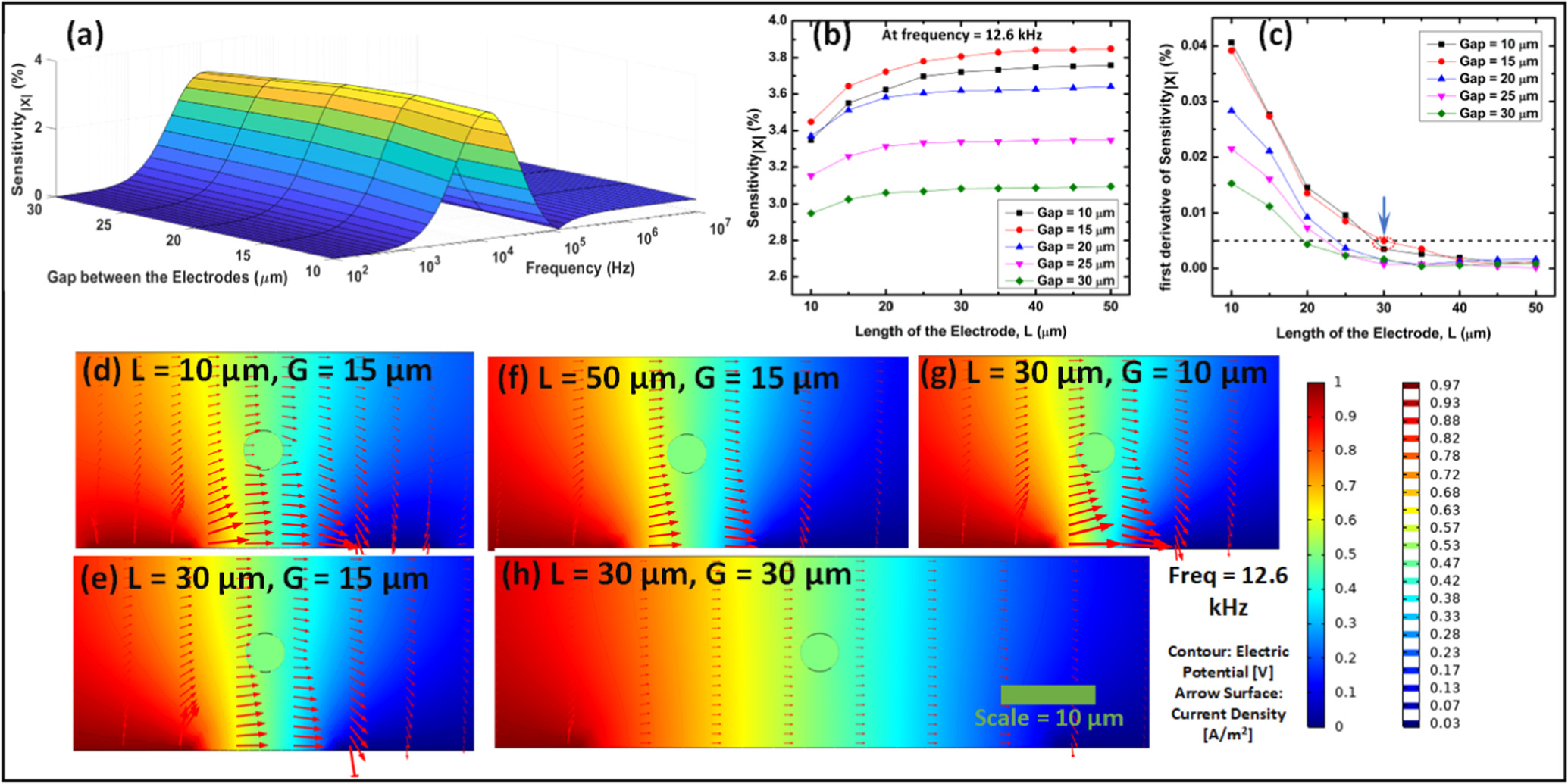 Design and optimization toward ultra-high sensitivity in impedance flow ...