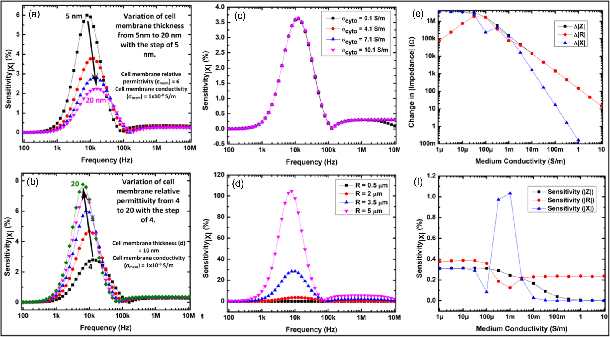 Design and optimization toward ultra-high sensitivity in impedance flow ...