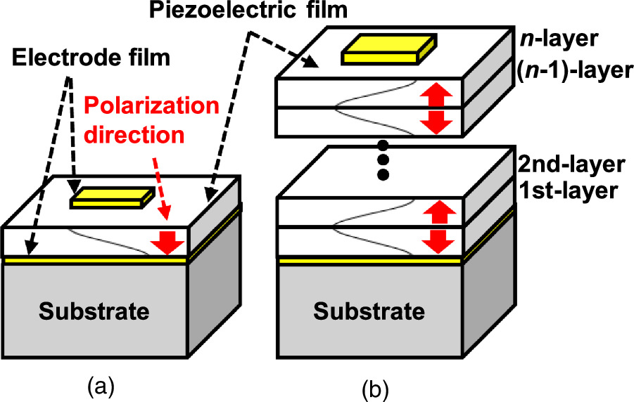 High-overtone mode bulk acoustic wave resonators based on polarization ...