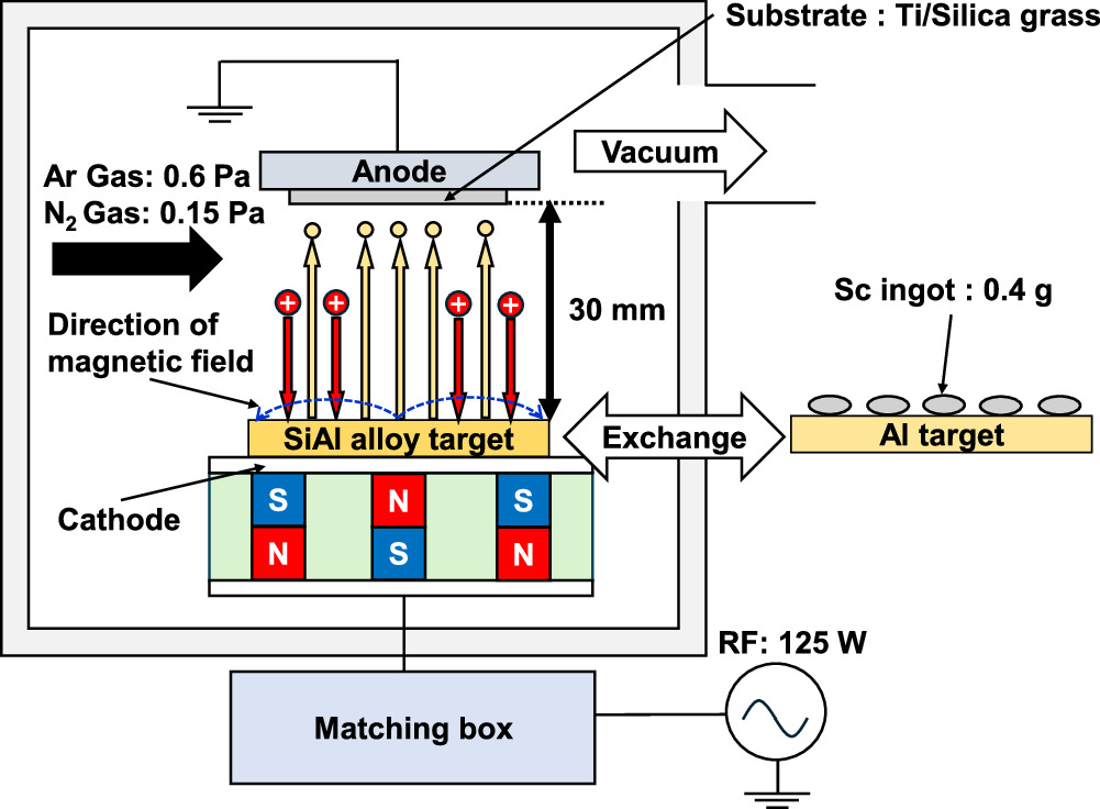 High-overtone mode bulk acoustic wave resonators based on polarization ...