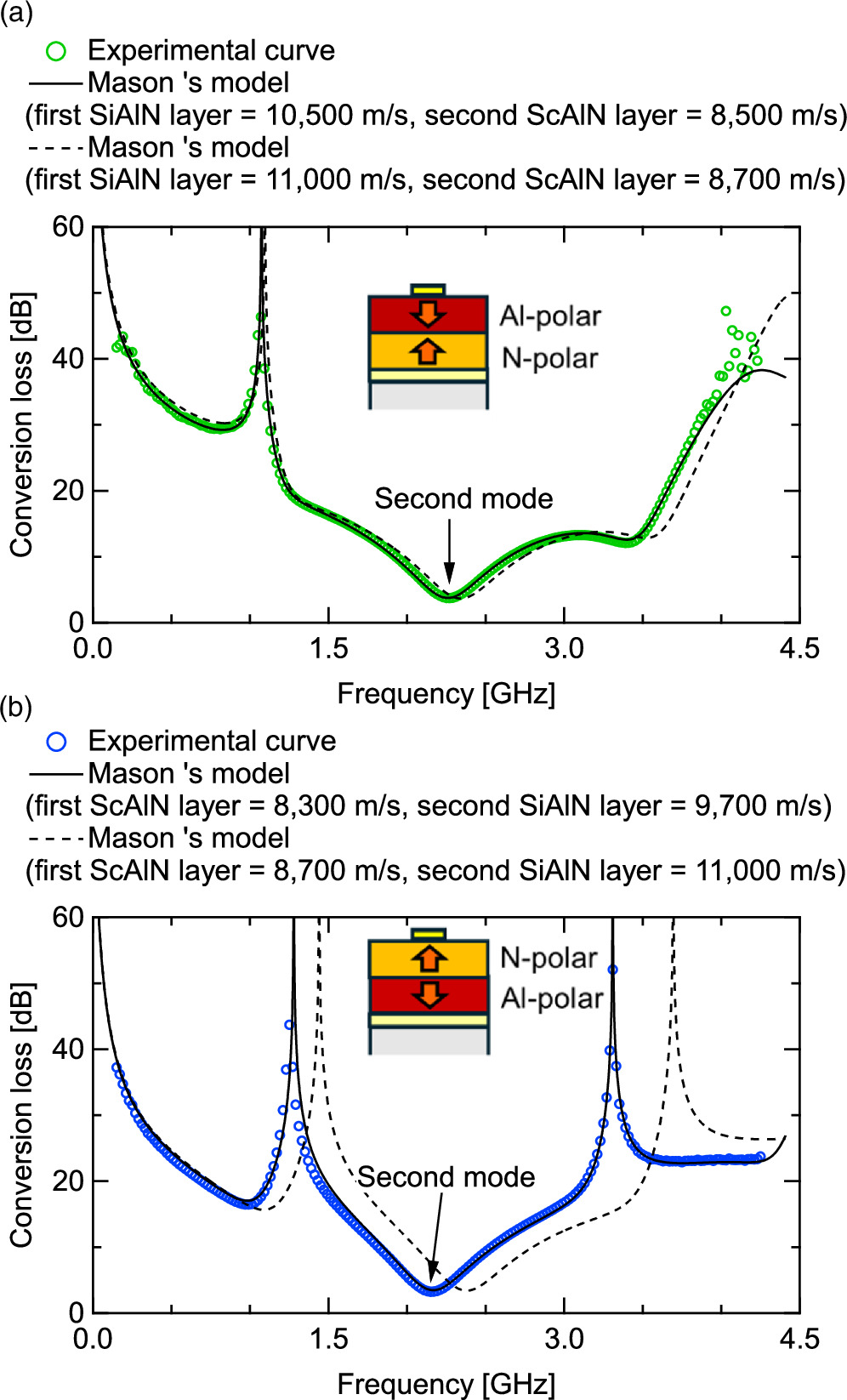 High-overtone mode bulk acoustic wave resonators based on polarization ...