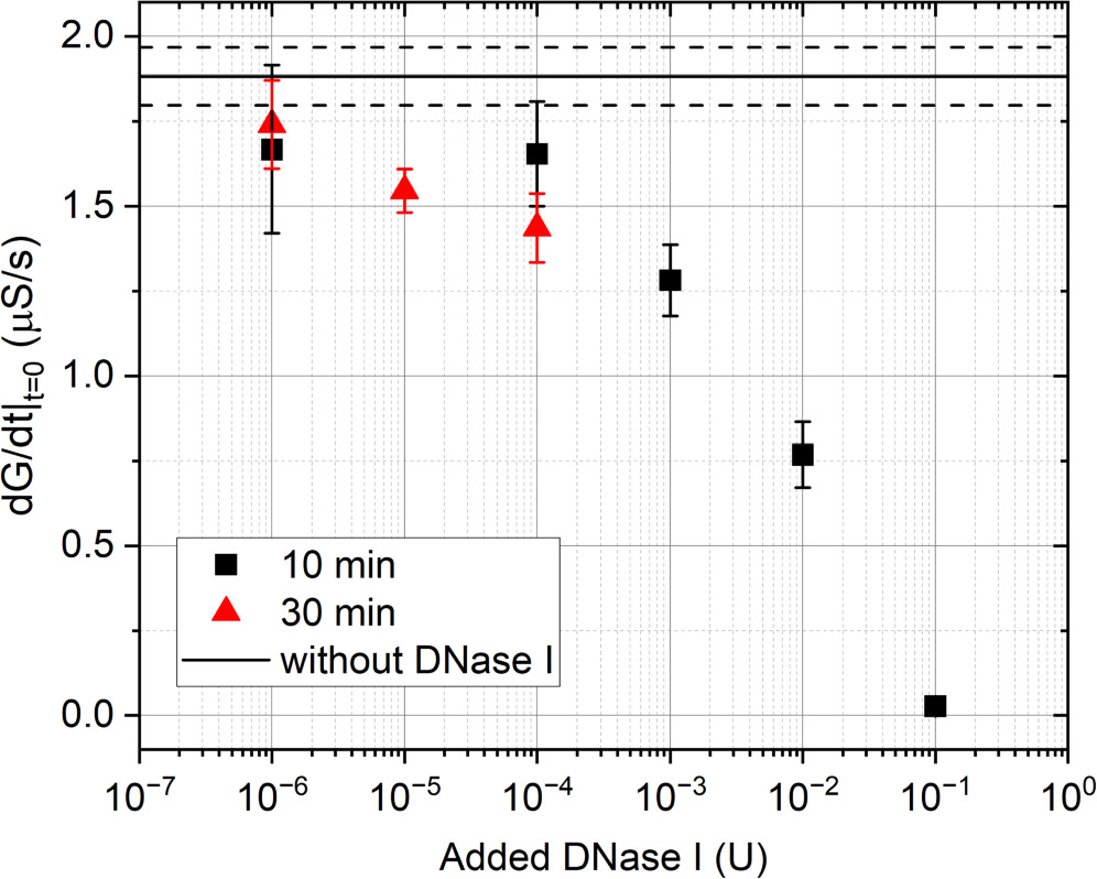 Simple and rapid detection of DNase I for diagnosing myocardial ...