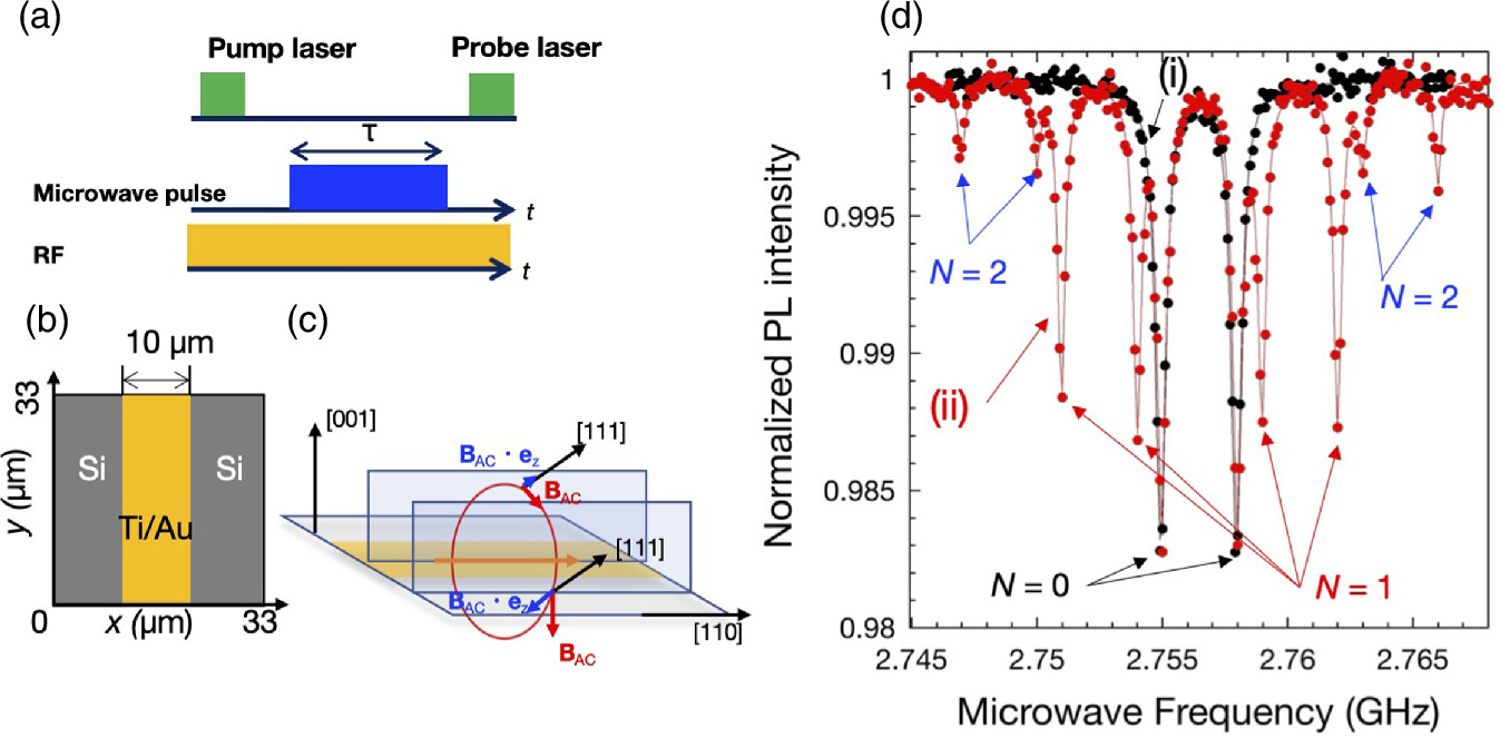 Imaging of radio frequency magnetic field by multifrequency resonance ...