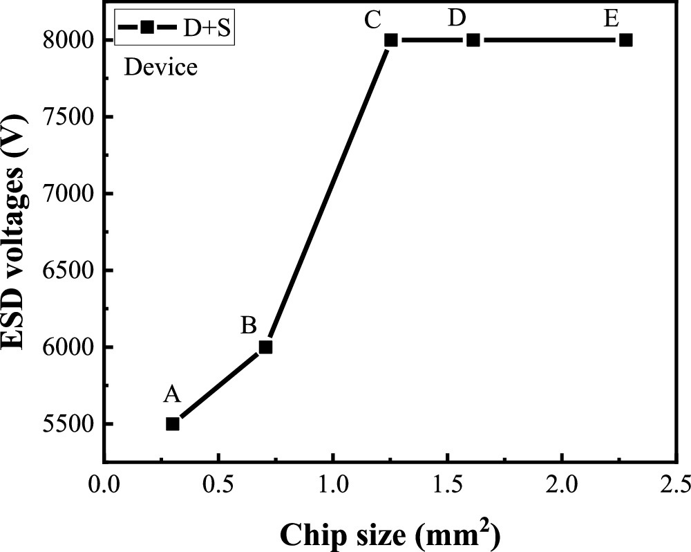 Analysis of ESD capability of SiC MOSFET with various cell designs - IOPscience