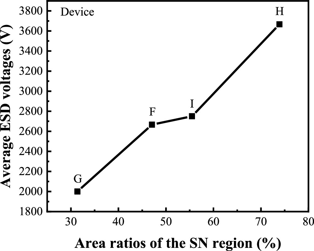 Analysis of ESD capability of SiC MOSFET with various cell designs ...