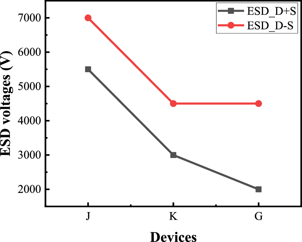 Analysis of ESD capability of SiC MOSFET with various cell designs ...