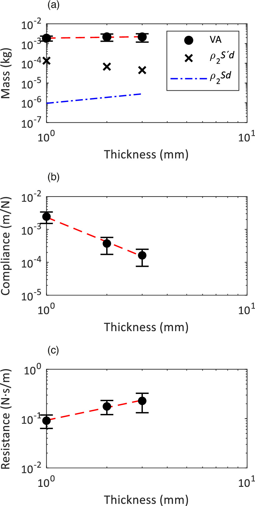 Non-contact estimation of equivalent mechanical properties using the ...