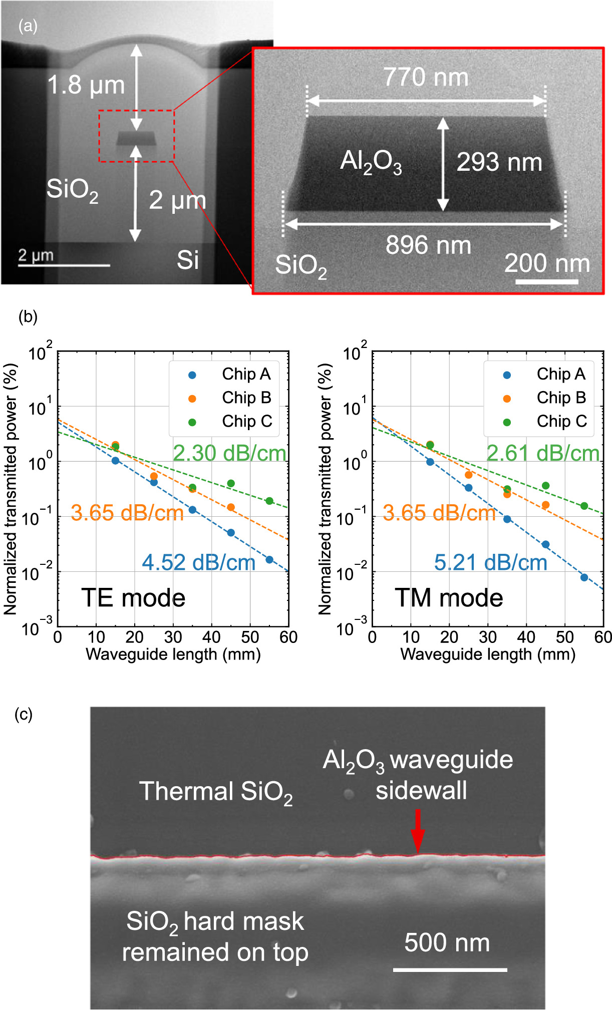 Optical waveguides and beam splitters using low-loss aluminum oxide for ...