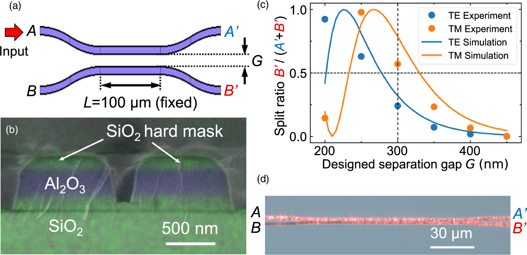 Optical waveguides and beam splitters using low-loss aluminum oxide for ...