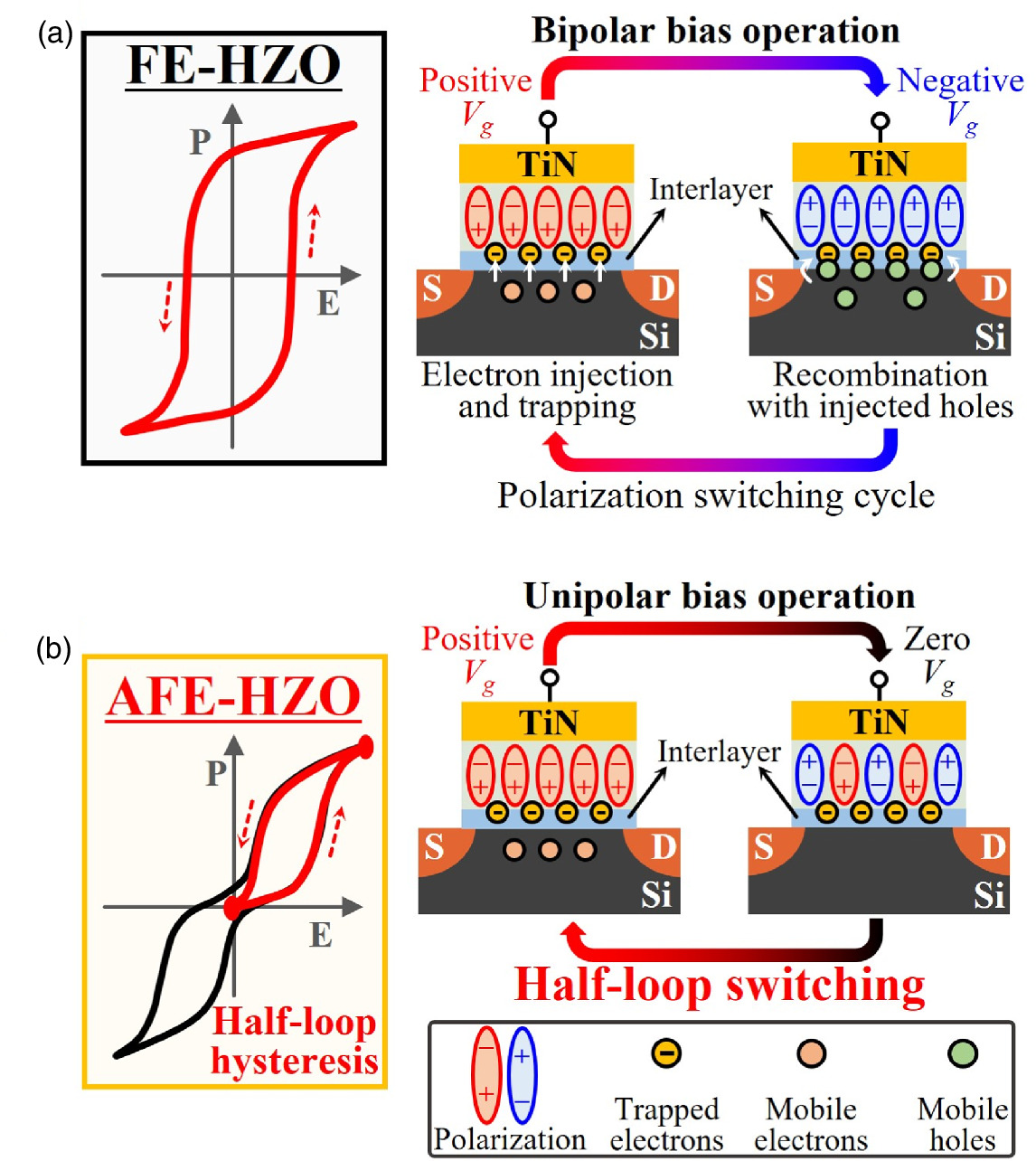 Unipolar polarization switching and high-endurance memory operation of HZO/Si anti-ferroelectric ...
