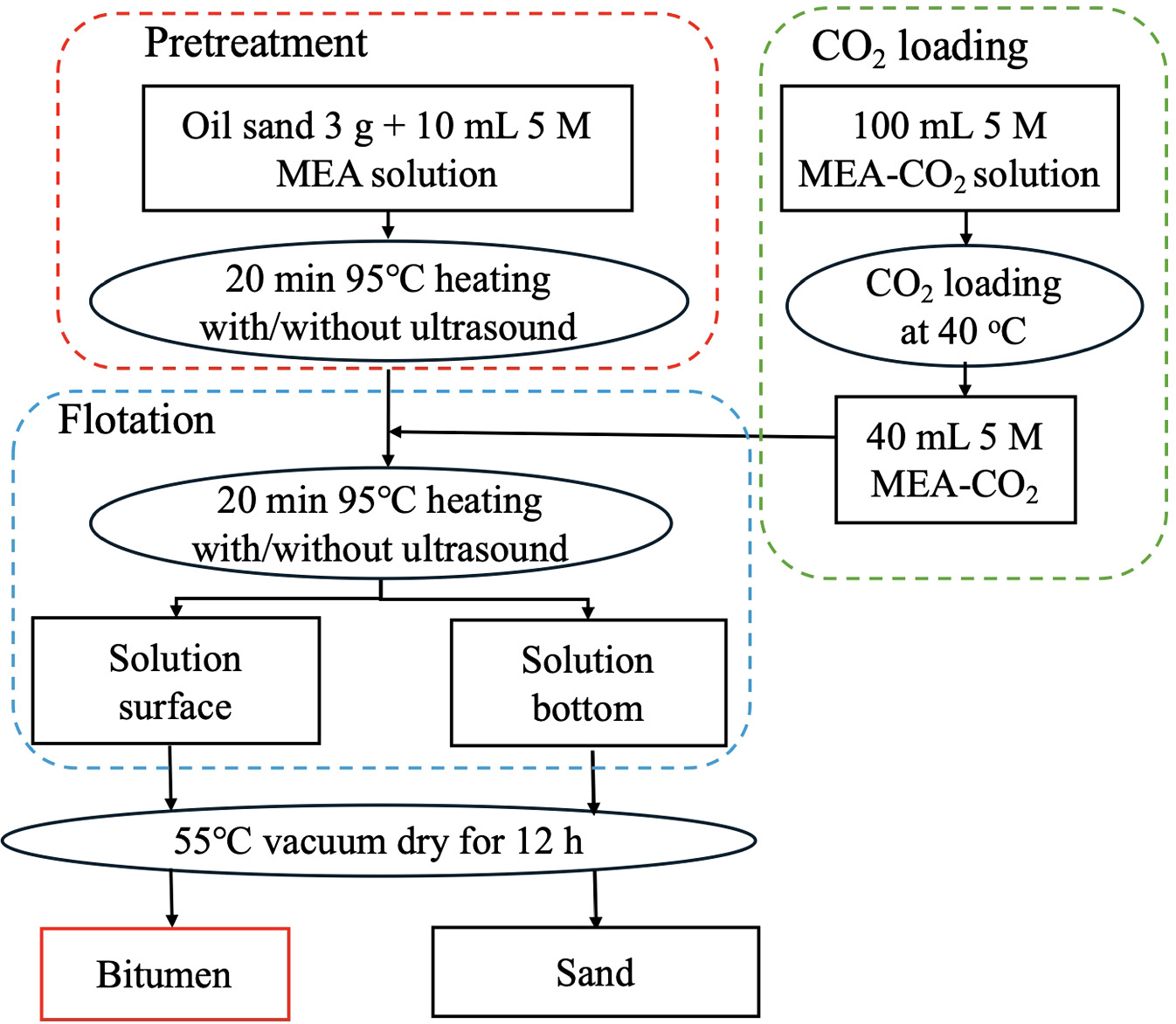 Separation and recovery of bitumen from oil sand using CO2-loaded amine ...