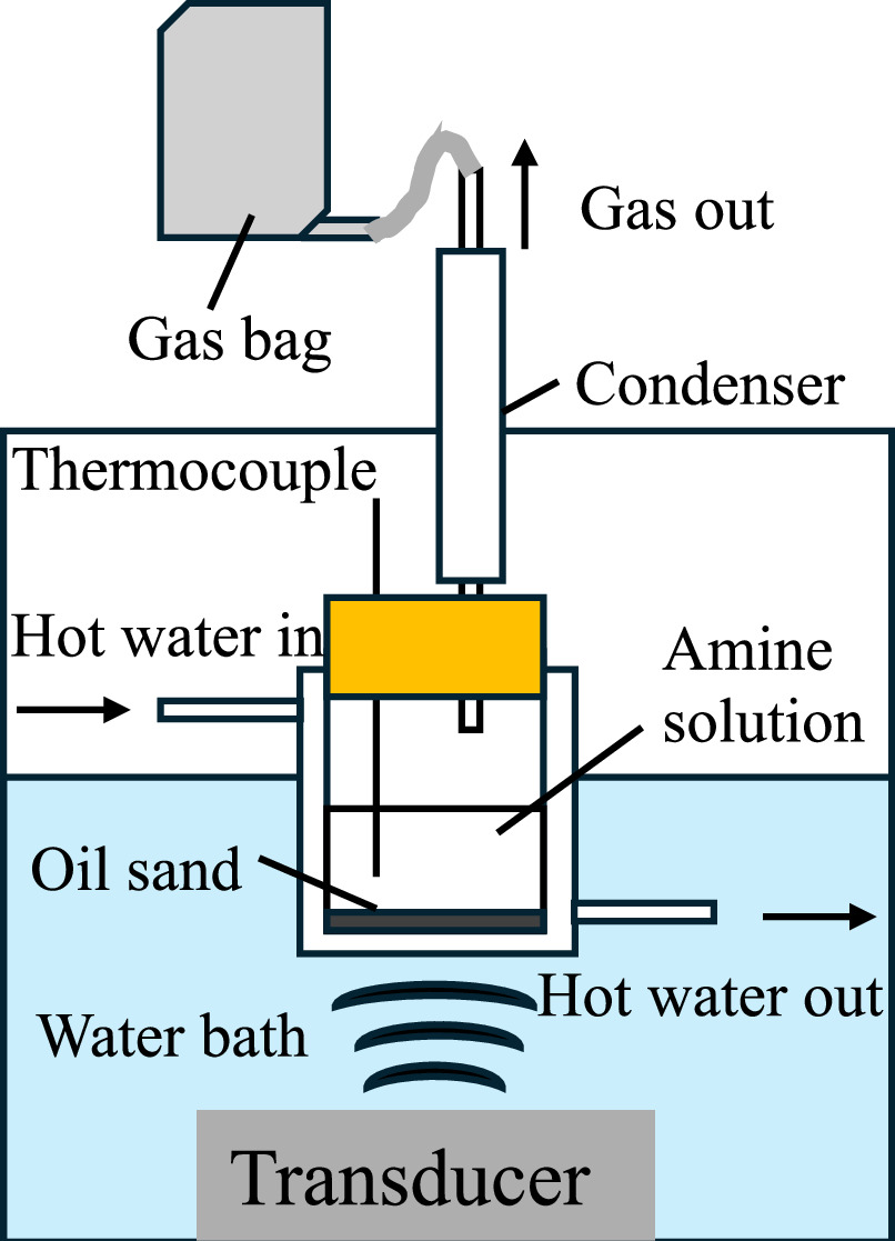 Separation and recovery of bitumen from oil sand using CO2-loaded amine ...