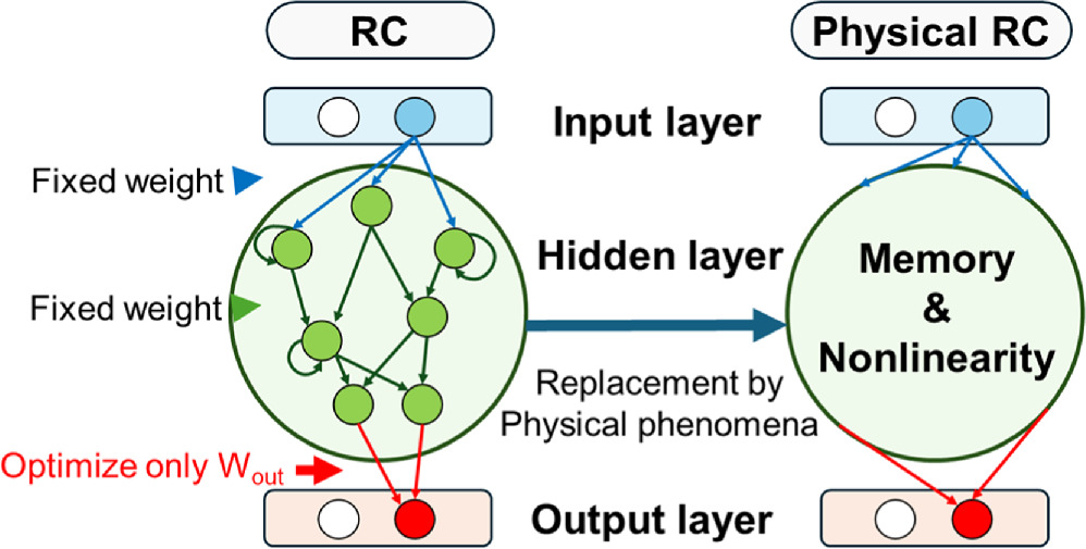 Voltage-operating reservoir computing utilizing ferroelectric-FET ...