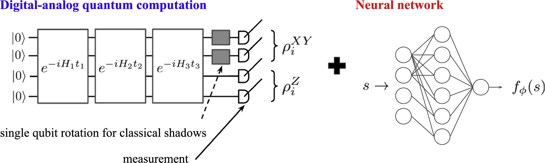 Digital-analog variational neural-simulation hybrid eigensolver with classical shadow - IOPscience