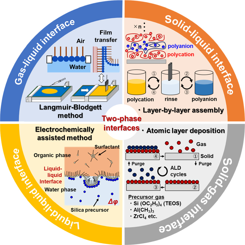 Interfacial bottom-up fabrication of ultrathin nanoporous films ...