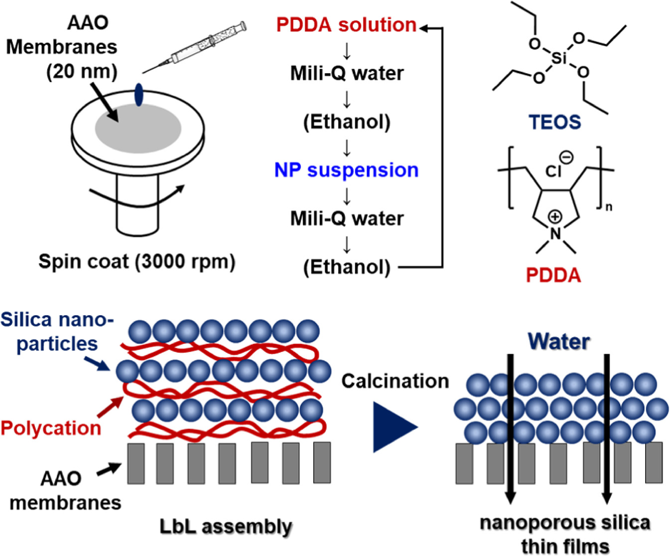 Interfacial bottom-up fabrication of ultrathin nanoporous films ...