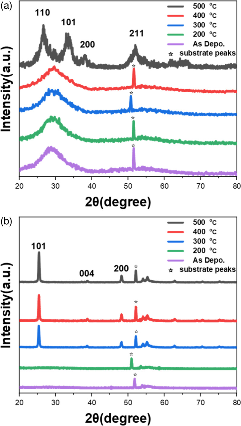 TiO2/SnO2 electron transport layer by electron beam deposition for ...